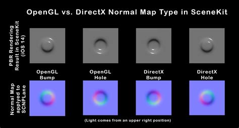 ios correct normal map format to use for scenekit content directx