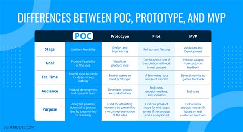 04 proof of content differences poc prototype mvp slidemodel