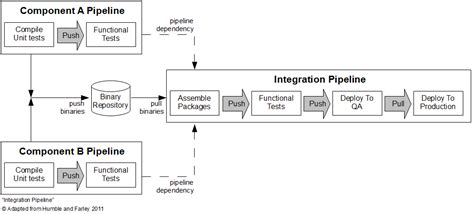 continuous delivery automating the release process