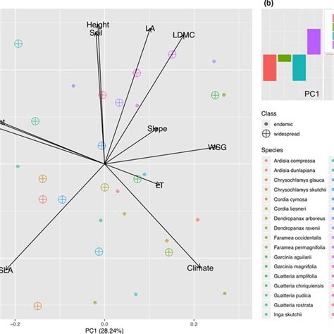 Principal Component Analysis Pca Of Eight Plant Functional