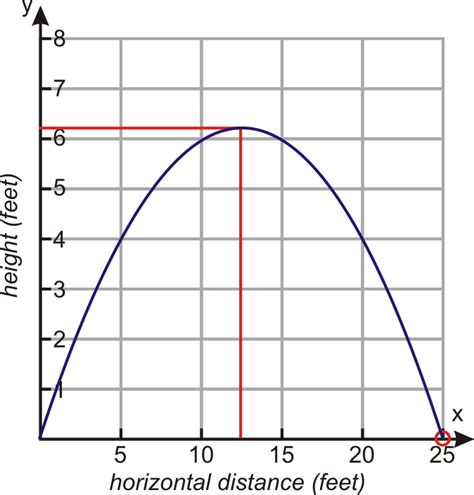 Graphs Of Quadratic Functions Ck 12 Foundation