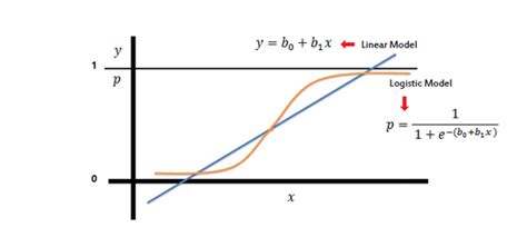 chapter 02 introduction to logistic regression by naveen gampala
