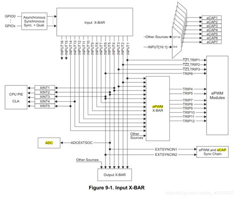gpio c2000系列 c2000 ipc控制寄存器 csdn博客