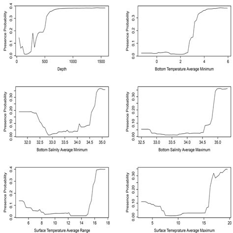Partial Dependence Plots Of The Top 6 Predictors From The Unbalanced