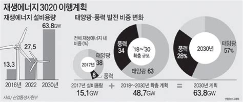 2030년까지 재생에너지 비중 20 로 부산의 대표 정론지 국제신문