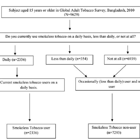 pdf socioeconomic and demographic factors patterning smokeless