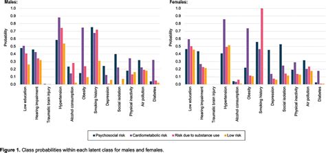 Profiles Of Modifiable Dementia Risk Factors In Later Midlife A Latent