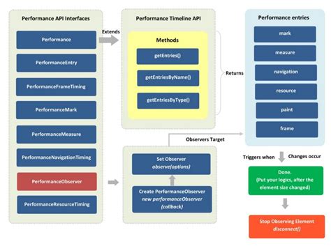 observer apis in javascript — part ii javascript indepth