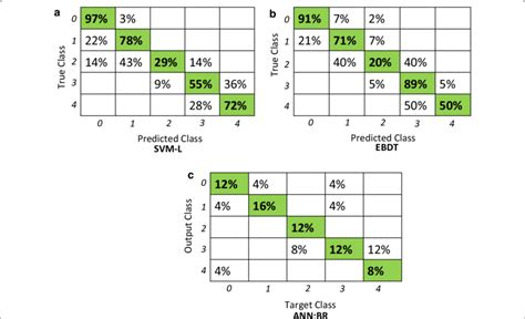 representative confusion matrices for svm l ebdt ann br download