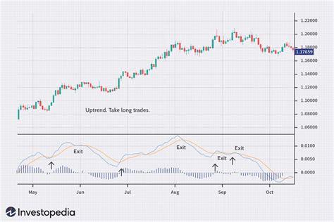 moving average strategies for forex trading