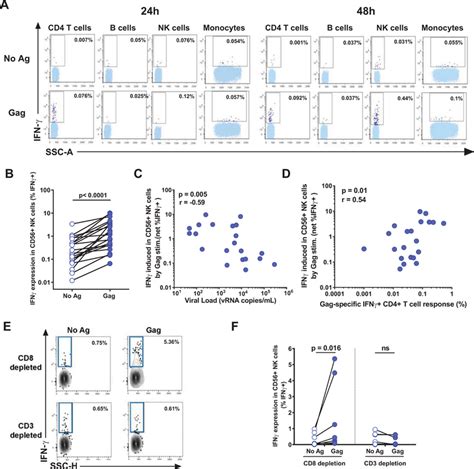 Immune Checkpoint Blockade Restores Hiv Specific Cd4 T Cell Help For Nk