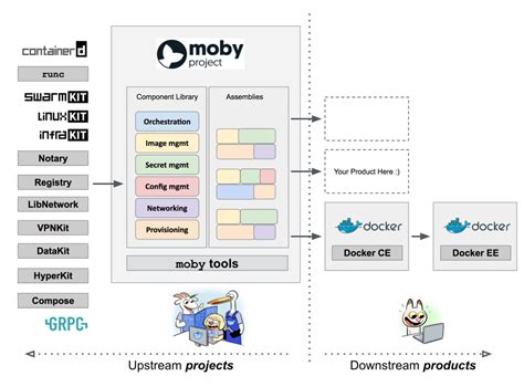 a look into docker s moby project the new stack