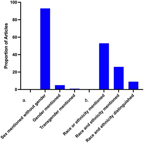 Variations In How Medical Researchers Report Patient Demographics A