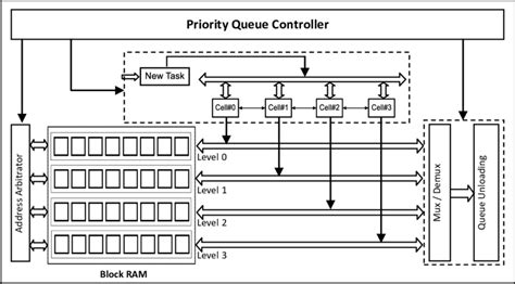 priority queue diagram aflam neeeak