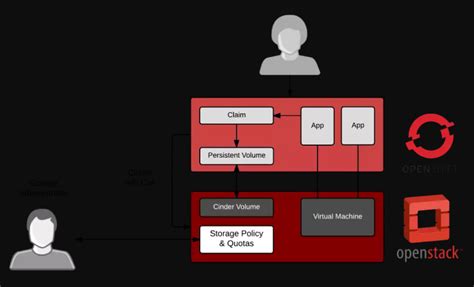 how to setup local openshift origin okd cluster on centos 7 ~ system