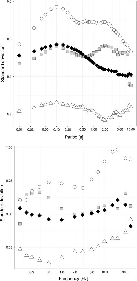 Standard Deviation Of Residual Distributions For Spectral Download