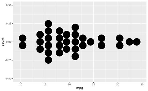 dot plot — geom dotplot ggplot2