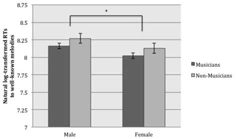 frontiers sex differences in music a female advantage at recognizing