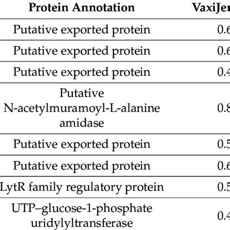 Predicted Antigenicity Of Identified Type I Signal Peptide Secreted