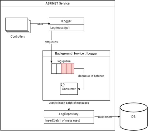 asp core log messages to the database in the background