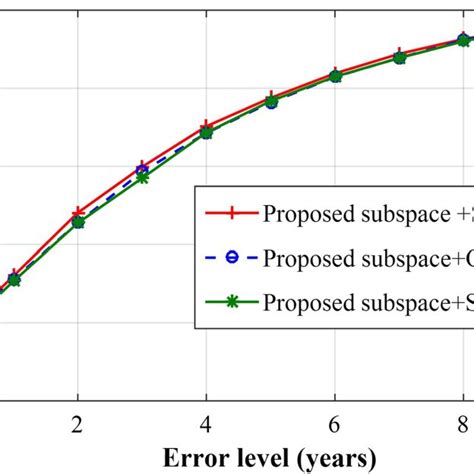 Illustration Of The Proposed Aging Subspace Learning Scheme Latent