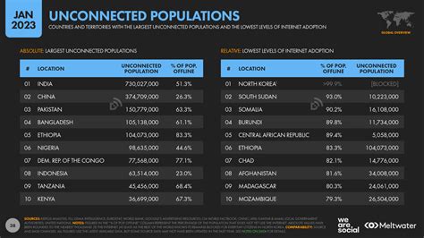 Digital 2023 Global Overview Report — Datareportal Global Digital