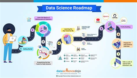 data science roadmap a comprehensive career guide data science dojo