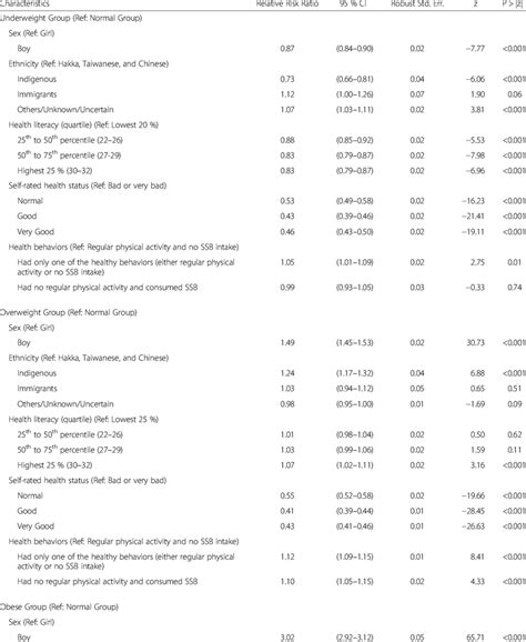 multinomial logistic regression model of the association between bmi