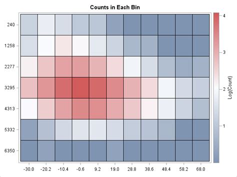 counting observations in two dimensional bins the do loop