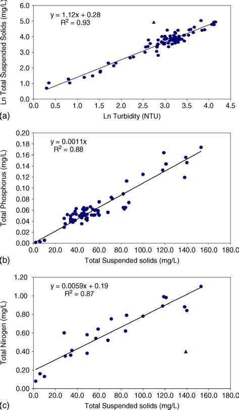 regression of a turbidity against tss concentration b tss