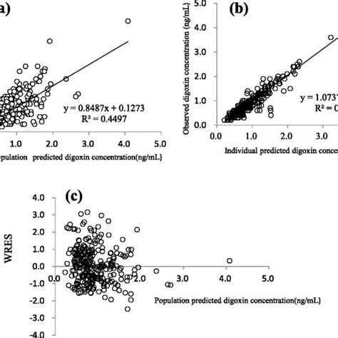 Population Predicted Concentrations From The Final Model B