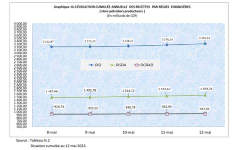 Rdc La Dgi A Déjà Collecté Plus De 1 6 Milliard Usd Des Recettes En 5