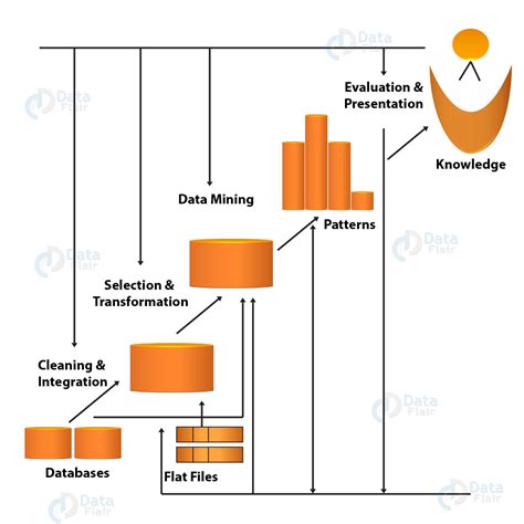 data mining and knowledge discovery database kdd process dataflair