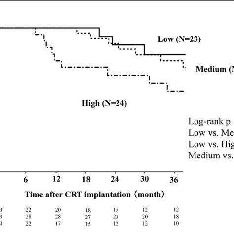 Kaplan Meier Analysis Of Survival After Cardiac Resynchronization