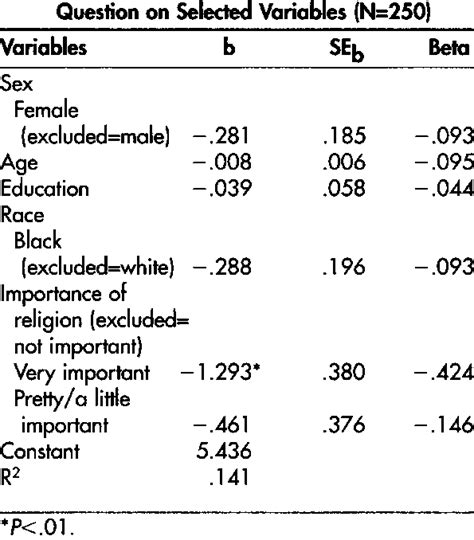 Unstandardized And Standardized Coefficients For Regression Of