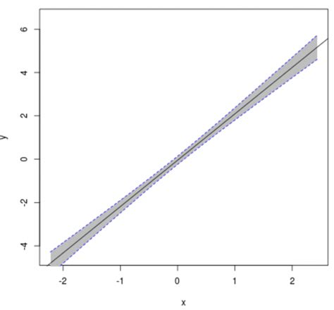 how to plot a confidence interval in r statology