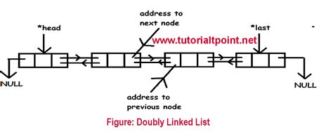 linked list data structure in c programming ~ tutorialtpoint java