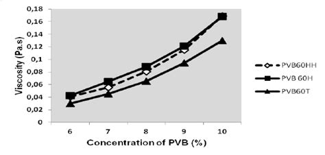 Concentration Vs Viscosity Graph Of Pvb Polymer Solutions Download