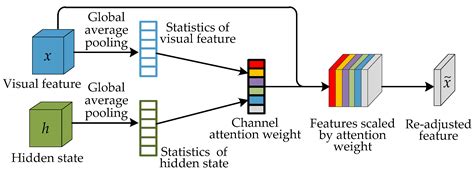 sensors free full text attention based cnn convlstm for pedestrian