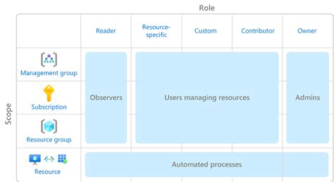 best practices for azure rbac microsoft docs