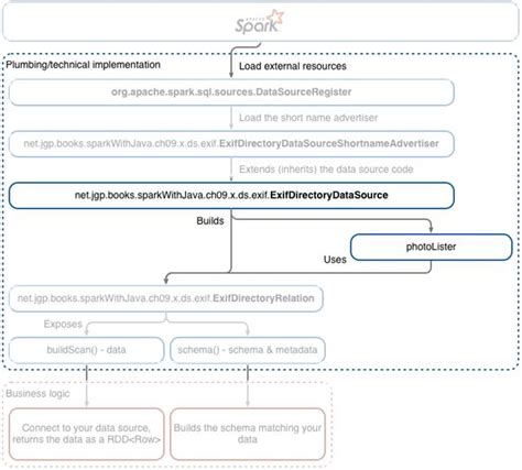 9 advanced ingestion finding data sources and building your own · spark
