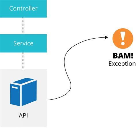 the either data type as an alternative to throwing exceptions