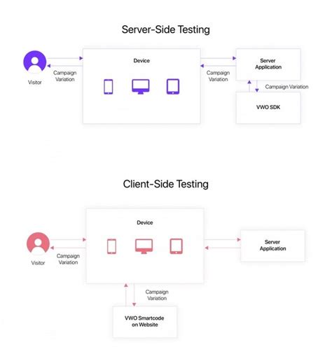 what is server side testing a guide for businesses