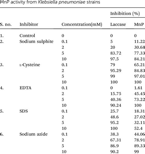 Effect Of Various Concentration Of Inhibitors On Laccase And Download