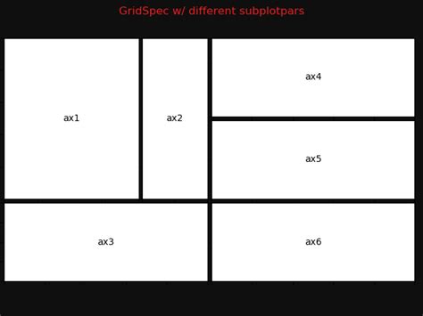 python dividing a subplot using gridspecs to have 6