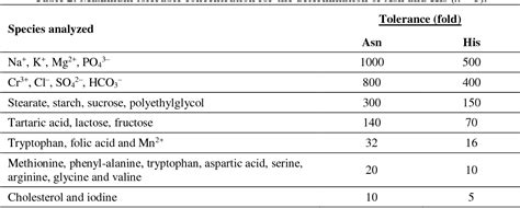 Table 1 From Flow Injection Determination Of Asparagine And Histidine