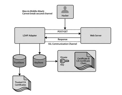 oracle jca adapter for ldap