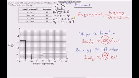 drawing histograms with unequal class intervals using frequency