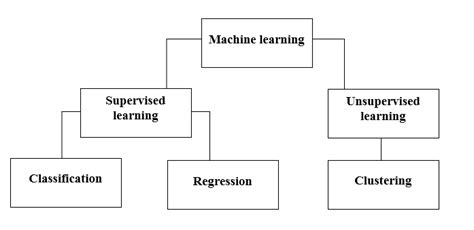 machine learning methods types of classification in machine learning