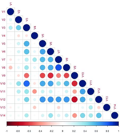 correlation matrix of predictor variables for consistently